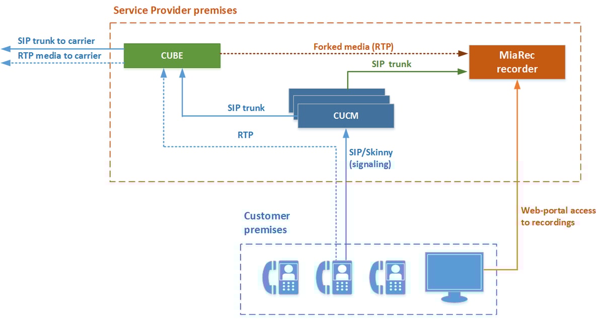Multi-Tenant Call Recording Solutions For Cisco HCS Platform