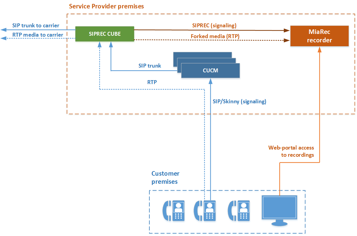 Multi-Tenant Call Recording Solutions For Cisco HCS Platform