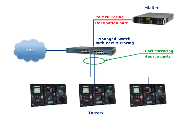 Call Recording for IPC Turrets and Dealerboards | MiaRec