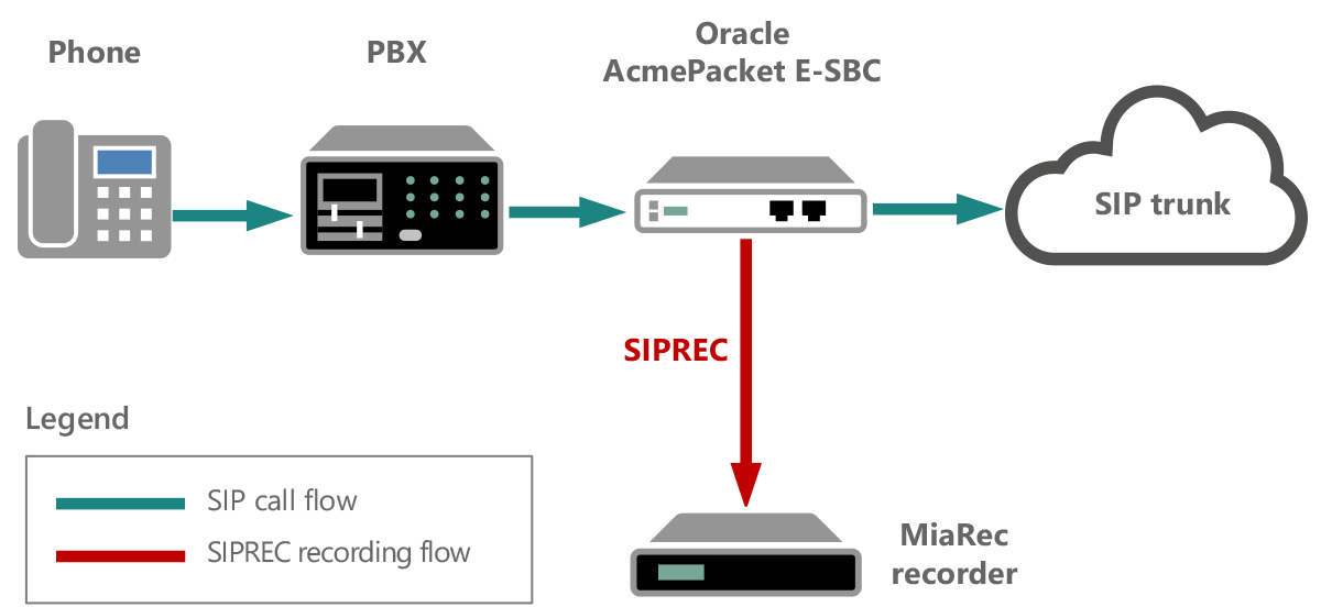 Oracle AcmePacket SIPREC Call Recording