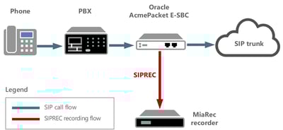 Oracle AcmePacket SIPREC Call Recording