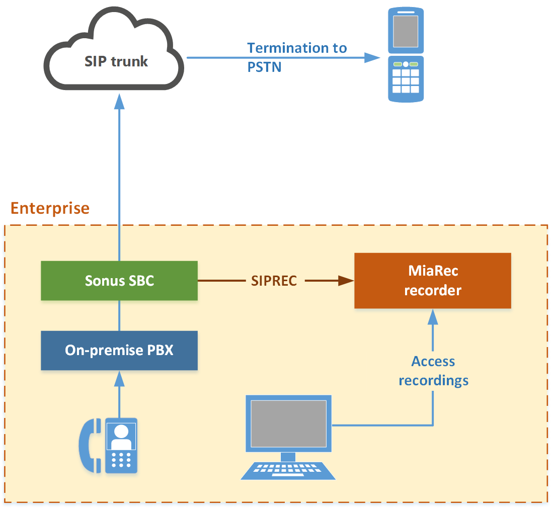 SIPREC Call Recording Solutions for Sonus SBC | MiaRec