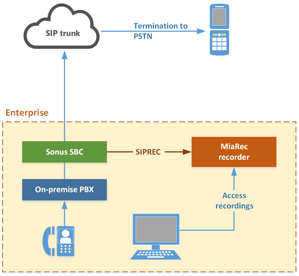 Siprec Call Recording Solutions For Sonus Sbc Miarec