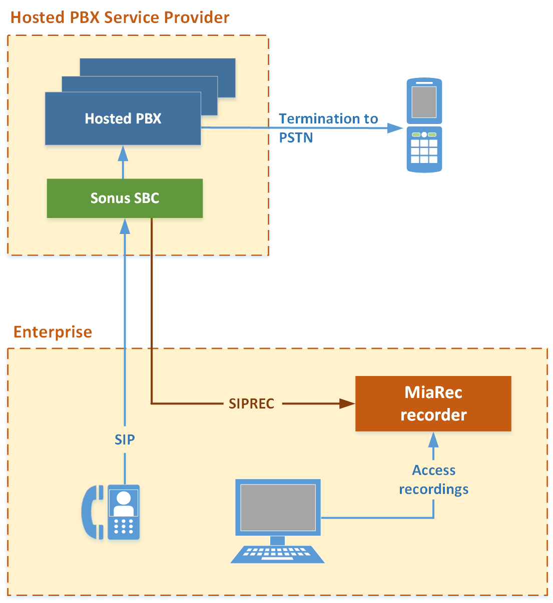 SIPREC Call Recording Solutions for Sonus SBC | MiaRec